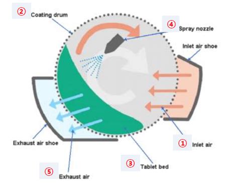 의약품 코팅 공정