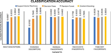 Summarized Classification Model Accuracy Download Scientific Diagram
