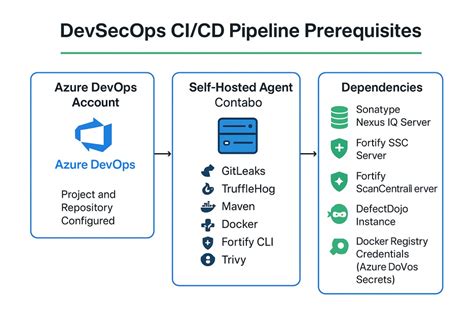 Building An End To End Devsecops Cicd Pipeline With Azure Devops 0x70ssam