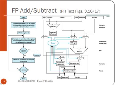 Solved Give Me Code Systemverilog For Floating Pointc 32