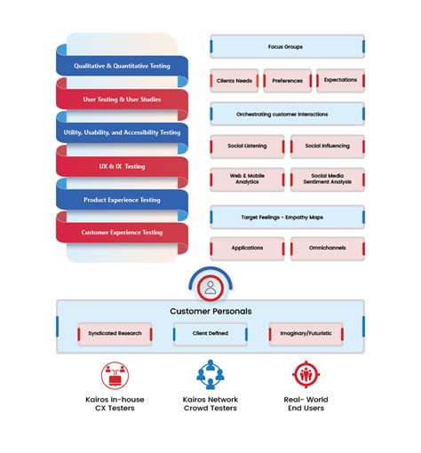 Cx Testing Kairos Technologies