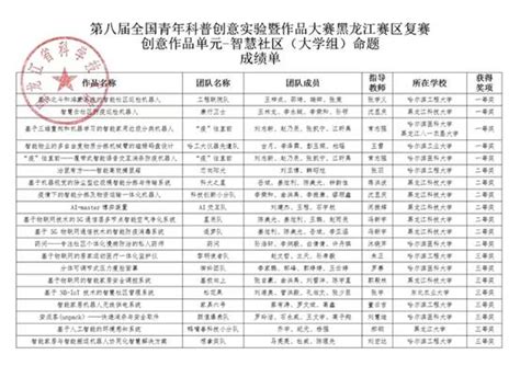 我校多名学生在第八届全国青年科普创新实验暨作品大赛黑龙江赛区复赛中取得优异成绩 黑龙江省医学科学院