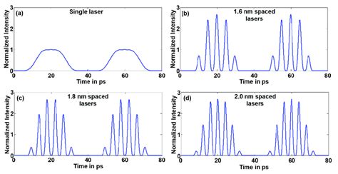 Simulated Temporal Profile After Modulators For A One Laser