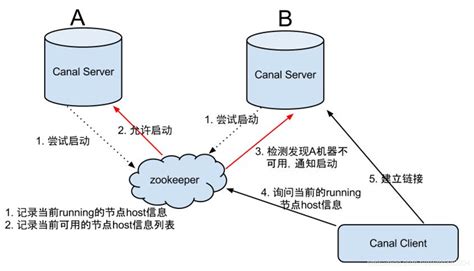 Redis Mysql 数据一致性问题解决框架：canal 设计详解redis Canal Csdn博客