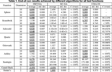 Table 1 From A Genetic Algorithm That Incorporates An Adaptive Mutation