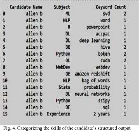 Figure 4 From Automated Resume Parsing And Ranking Using Natural Language Processing Semantic