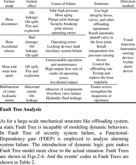 Partial Results Of Failure Modes And Effects Analysis Download Table