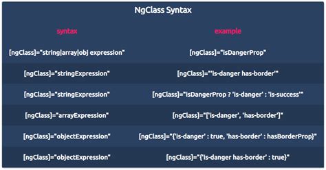 Ngclass Conditional Using Angulars Ngclass