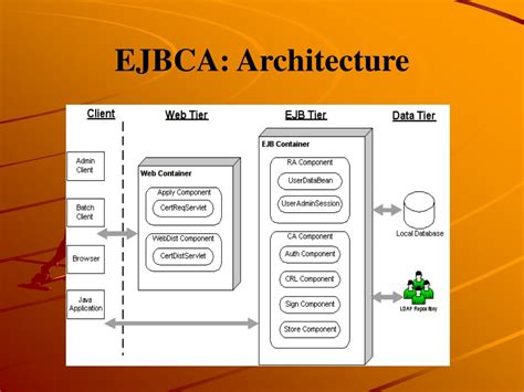 PPT PKI Administration Using EJBCA And OpenCA PowerPoint Presentation ID