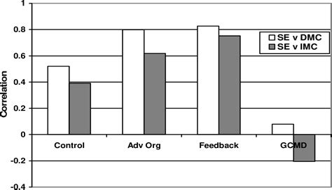 Figure 1 From Improving Metacomprehension And Learning Through Graduated Concept Mod Semantic