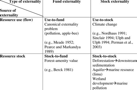 Types And Sources Of Externality Download Table