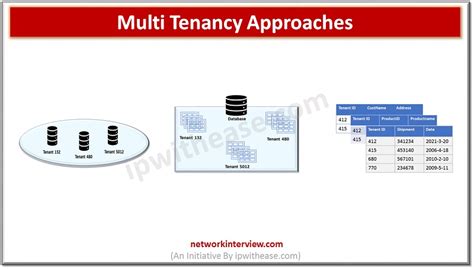 Approaches Of Multi Tenancy In Cloud Network Interview