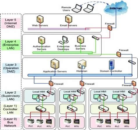Plc Scada System At ₹ 18000 Scada System In Vadodara Id 2854674637312