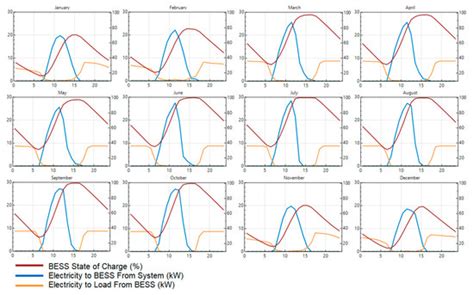 Design And Analysis Of A Hybrid Stand Alone Microgrid