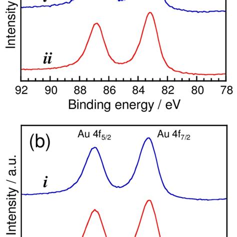 Fig S5 Xps Spectra For Au 4f Of Bare Aupd Particles A And Aupd In 2