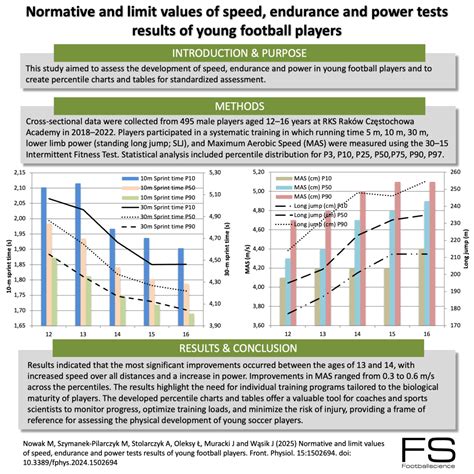 Normative And Limit Values Of Speed Endurance And Power Tests Results Of Young Football Players
