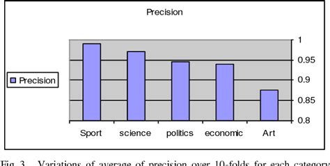 Figure 3 From Classifying Arabic Text Using Knn Classifier Semantic