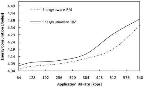 Energy Consumption For An Energy Aware And Unaware Rm Architecture