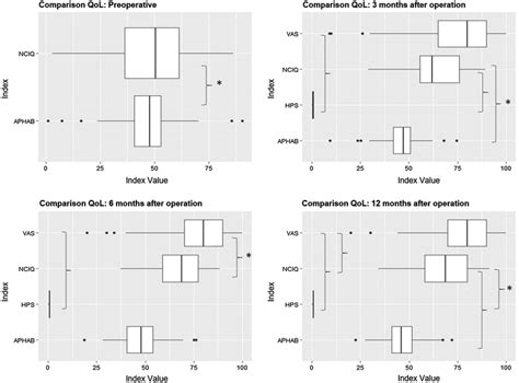 Box Plot Illustration Of The Correlation Between The Different Here Download Scientific