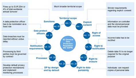 Gdpr Deep Dive—how To Implement The ‘right To Be Forgotten Bankinghub