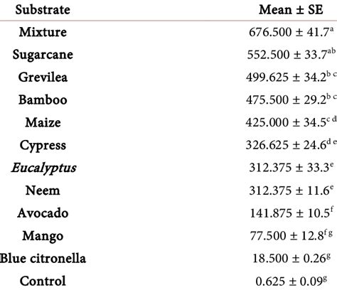 Least Significant Differencelsd Means And Se For Uncrushed Feed