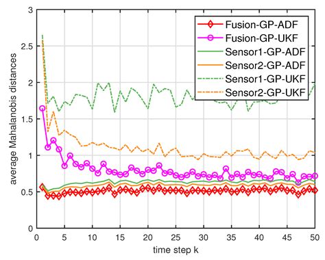 Multisensor Estimation Fusion With Gaussian Process For Nonlinear