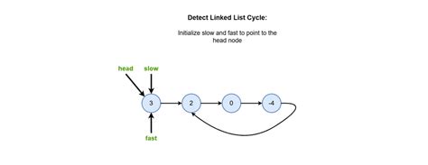 142 Linked List Cycle Ii Leetcode Fastest Solution