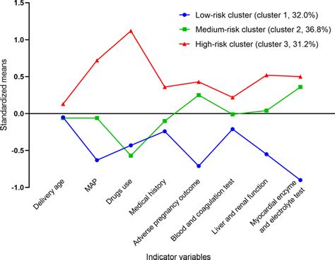 Standardized Means Of The Indicator Variables For Different Risk