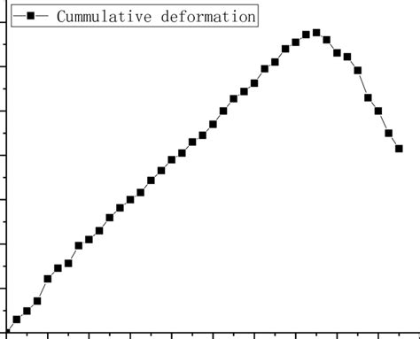 Load Deformation Curve Download Scientific Diagram