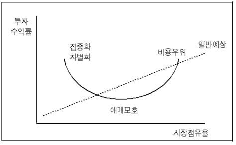 마이클 포터의 본원적 경쟁 전략