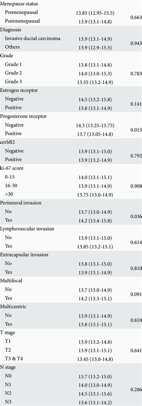 RDW Levels With Regard To Patients And Tumor Characteristics RDW P Download Scientific Diagram