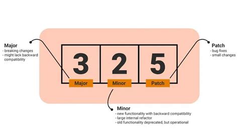 How To Manage Dependencies In Npm Caret And Tilde ~ Ruchi