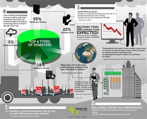 Vaporvm On Linkedin Vaporvm Draas Draas Security Disasterrecovery Downtime…