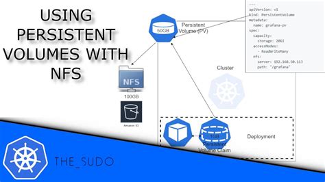How To Use Persistent Volumes With Nfs In Kubernetes Grafana Youtube