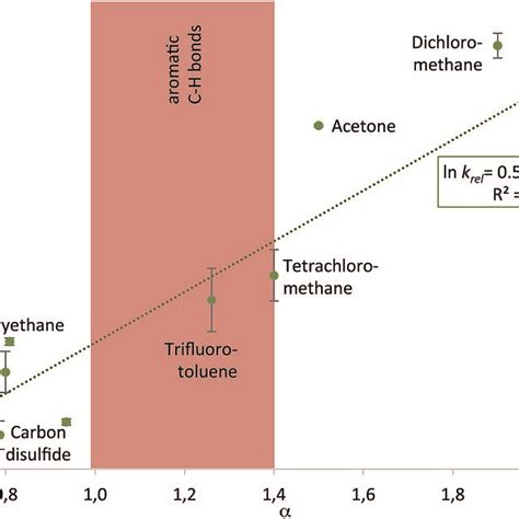 Relative Rate Constants Krel For The Reaction Of Alcohols 1a And 1f