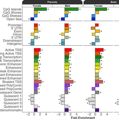 Functional Enrichment Testing Results For Sex Stratified Prenatal PCB Download Scientific