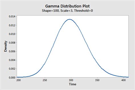 Gamma Distribution Uses Parameters And Examples Statistics By Jim
