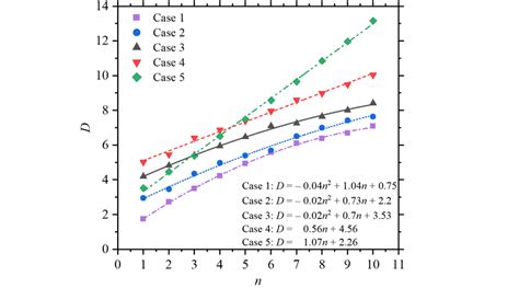 Directivity D As A Function Of The Number Of Directors N For Cases 1 To