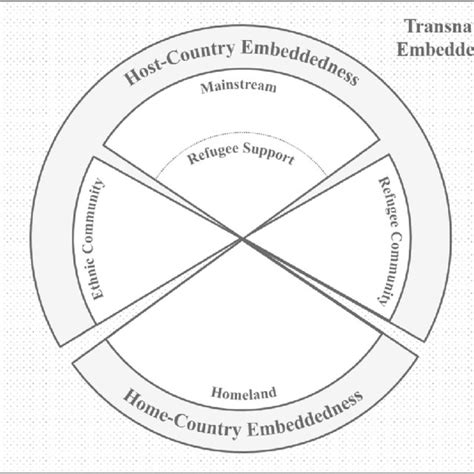 A Framework Of Refugees Multiple Embeddedness Source Own Visualization Download Scientific