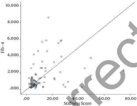 Correlation Between Fibrosis Scores On Fibroscan And Fib 4 Scores R Download Scientific