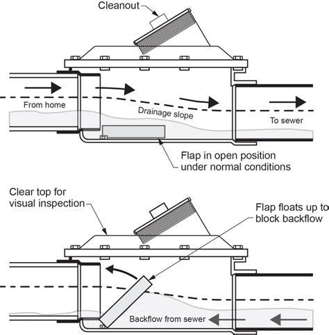 D 1 2 Dwv Terminology Block D Drainage Systems