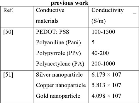 Table 1 From A Review On The Development Of Membrane Based Rf Sensor
