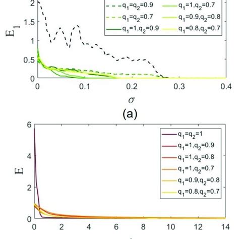 a the intralayer synchronization error e 1 according to the