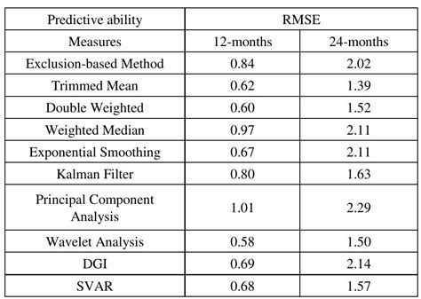 Predictive Ability In Sample Forecasting