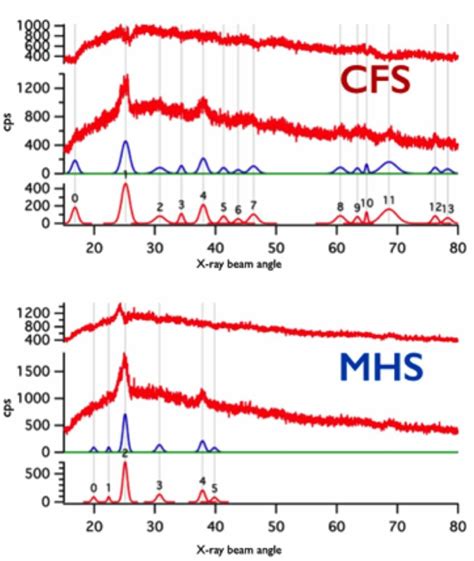 X Ray Diffraction Curves For Cfs Top And Mhs Bottom Note The Download Scientific Diagram