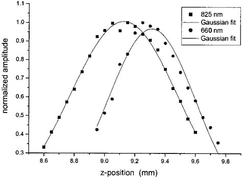 Normalized Amplitudes Of The Fast Fourier Transform Doppler Peak A