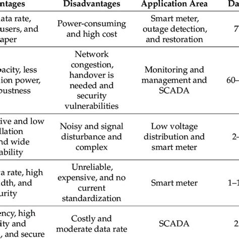Non Iot Communication Technology For Smart Grids Download Scientific Diagram