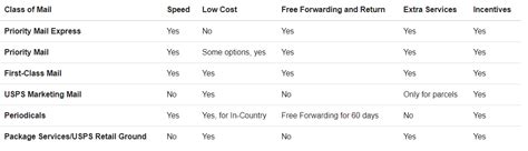 Usps Mail Types Which Mail Service Is Right For My Business