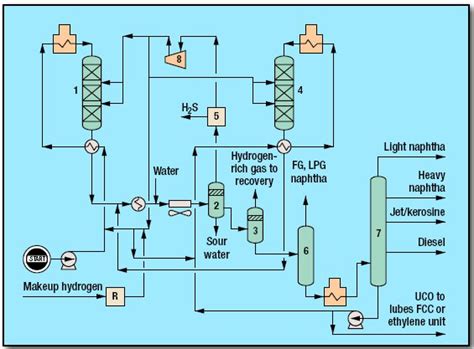 Hydrocracking Process By Chevron Oil And Gas Process Engineering