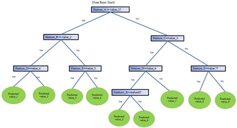 Crop Yield Prediction Using Machine Learning Models Case Of Irish Potato And Maize